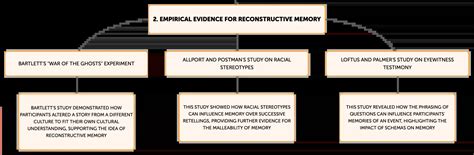 Reconstructive Memory Theory Algor Cards