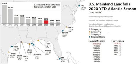 A Look Back At The Horrific 2020 Atlantic Hurricane Season Yale