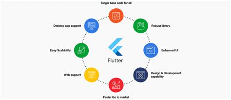 Hire Flutter Developer Sreyas It Solutions Pvt Ltd
