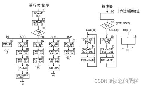 微程序控制实验、基本模型机的设计与实现——微控制器实验微程序控制器实验 Csdn博客 微程序控制实验、基本模型机的设计与实现——微控制器实验微程序控制器实验 Csdn博客