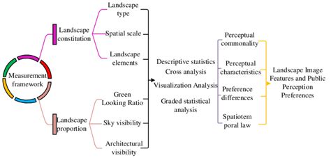 A Multidimensional Landscape Image Measurement Framework For Public Download Scientific Diagram