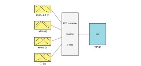 15 Formulation Between Inputs To Output Ffp Using The Ts Fis 14