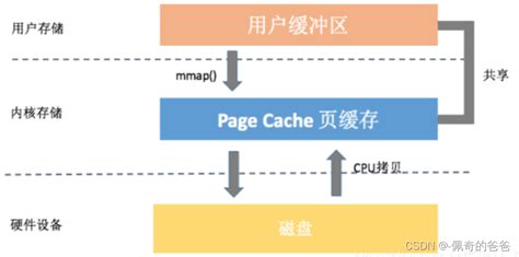 Mmap一 用户空间用户空间mmap Csdn博客