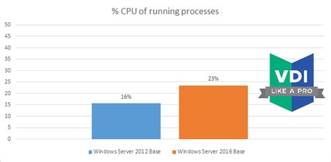 Logit Blog User Density Impact With Windows Server