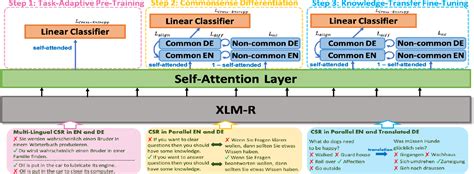 Clicker Attention Based Cross Lingual Commonsense Knowledge Transfer