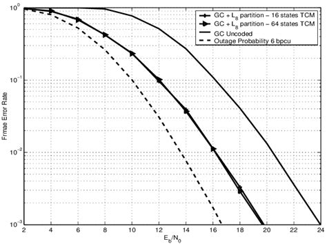 performance comparison of a 4 state trellis code using 16 qam