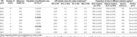 Rip Coding Sequences Under Strong Diversifying Positive Selection On Download Table