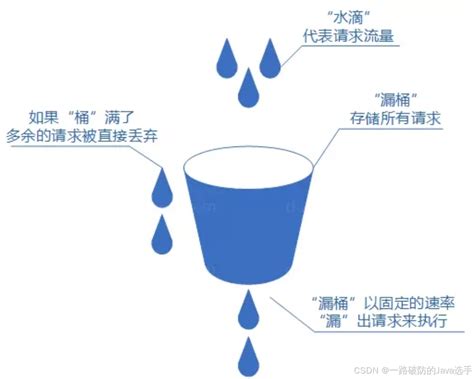 手写rpc 令牌桶限流算法实现，以及常见限流算法rpc常用的限流算法 Csdn博客