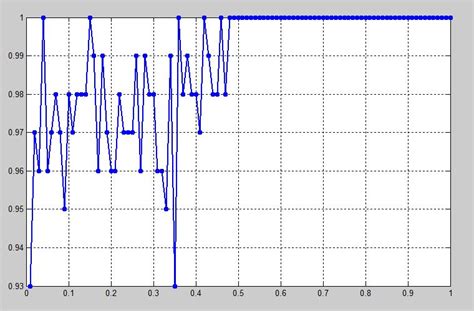Spectrum Sensing Using Cyclostationary Method Not Able To Find Whats Wrong Researchgate