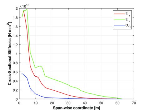 cross sectional stiffness properties of nrel 5 mw hawt blade [19] test