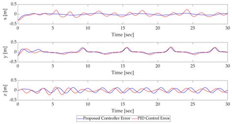 Model Free Rbf Neural Network Intelligent Pid Control Applying Adaptive Robust Term For