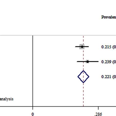 Forest Plot Of The Overall Prevalence Of Axial Postural Abnormalities In Pd Download