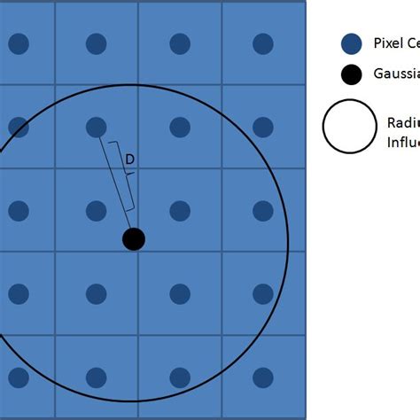 When Computing A Subpixel Gaussian The Continuous Distance Between Download Scientific Diagram
