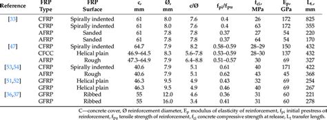 Summary Of Transfer Length Results On The Influence Of Modulus Of