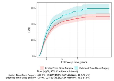 R Change The X Axis Breaks On The Plot Without Affecting The Risktable Stack Overflow
