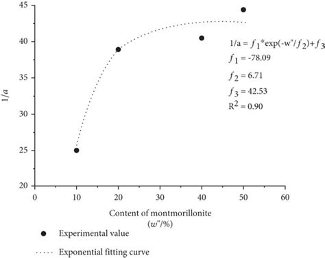 Relationship Between Parameter 1a And Montmorillonite Content Download Scientific Diagram