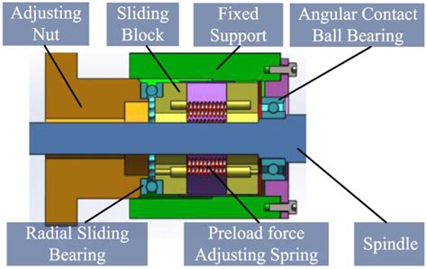 Bearing Preload Adjusting Device Download Scientific Diagram