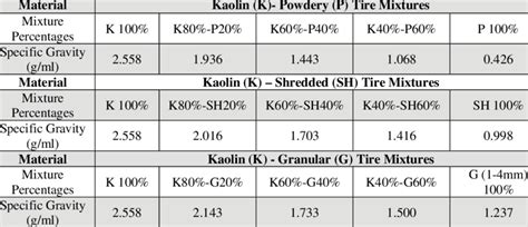 Specific Gravity Determined Using Water Pycnometer Download Table