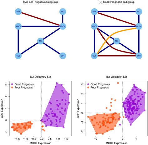 Partial Correlation Graphs Indicating Conditional Relationships Between Download Scientific