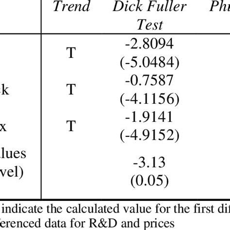 Unit Root Test For TFP R D Stock And Prices Download Table