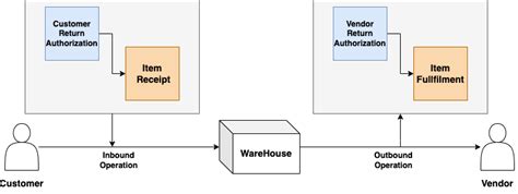 Cost Of Sale Adjustments In Netsuite Returns Flows Ecobsoft