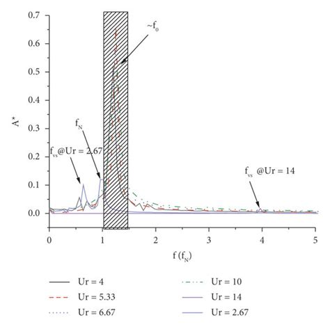 Displacement Spectra Of The Cylinder Vibration Download Scientific