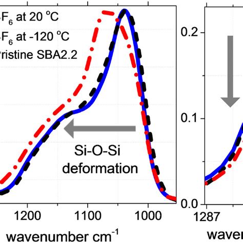 Ftir Spectra Showing Siosi And Sich3 Peaks For Sba 22 Films Etched