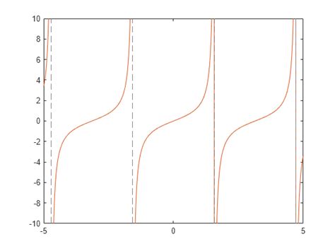 Computational Mathematics In Symbolic Math Toolbox Matlab And Simulink