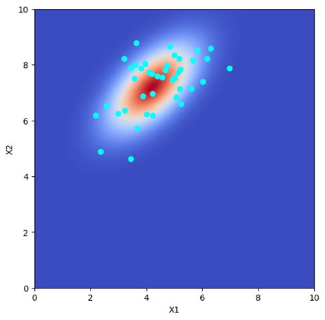 Normal Distributions Aka Gaussian Distribution Example — Python For Scientific Programming
