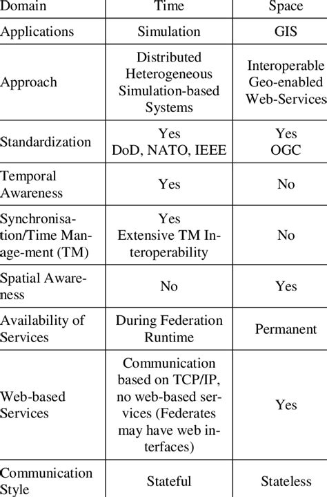 Hlaopengis Key Feature Comparison Criteria Hla Opengis Download Table