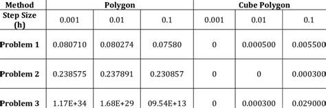 Maximum Errors In Different Step Size H Download Scientific Diagram