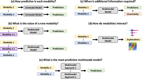 Figure From Automated Ensemble Multimodal Machine Learning For Healthcare Semantic Scholar