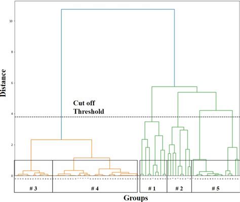Dendrogram Denoting The Five Disruption Clusters And The Selected