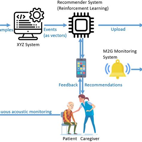 Overview Of The Xyz System With Add On Components The Add On Download Scientific Diagram