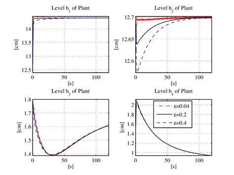 The Response Of The Nonlinear Plant Download Scientific Diagram
