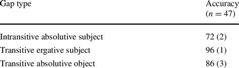 Accuracy On Unambiguous And Semantically Biased Rcs Standard Error In