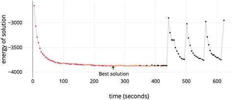 An Example Event Showing The Convergence Towards The Solution In Each