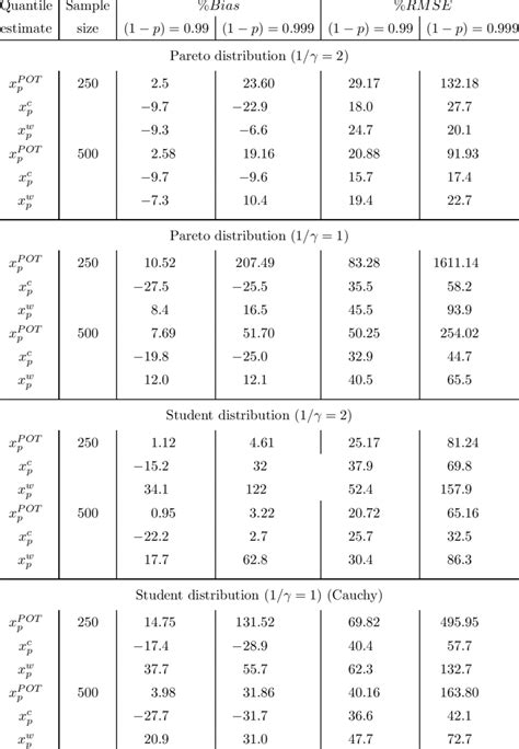 Quantile Estimation Accuracy Download Table
