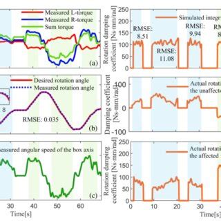 Experimental Results Of The Rotational Manipulation Task Under The Download Scientific Diagram