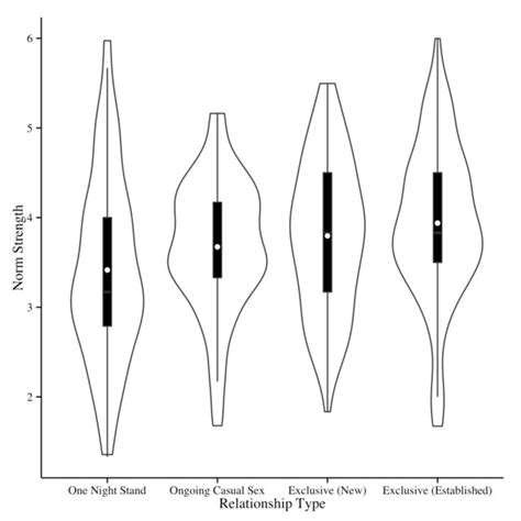 Violin Plot Of Perceived Norm Strength Across Four Different Types Of Download Scientific