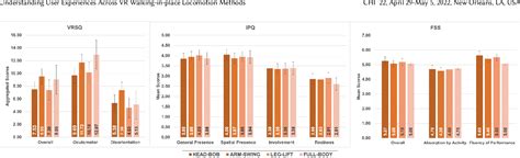 Figure 2 From Understanding User Experiences Across Vr Walking In Place Locomotion Methods