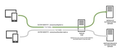Why Eap Ttls And Is It Secure Globalreach Technology