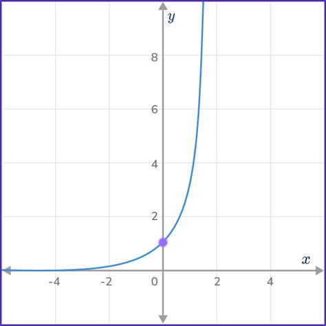 Exponential Function Graph Math Steps Examples And Questions
