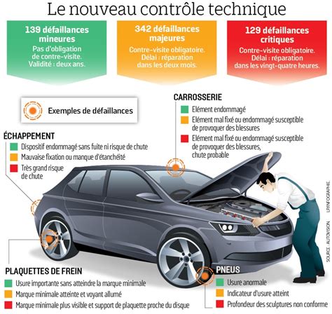 La Liste Des Points De Contrôle Du Contrôle Technique La Mécanique Pour Les Filles
