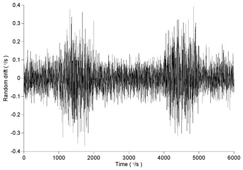 Micromachines Free Full Text Random Error Analysis Of Mems