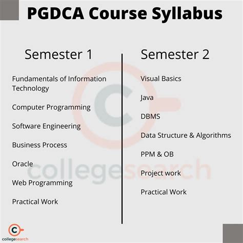 Pgdca Full Form Admission Colleges Syllabus Scope Salary 2024