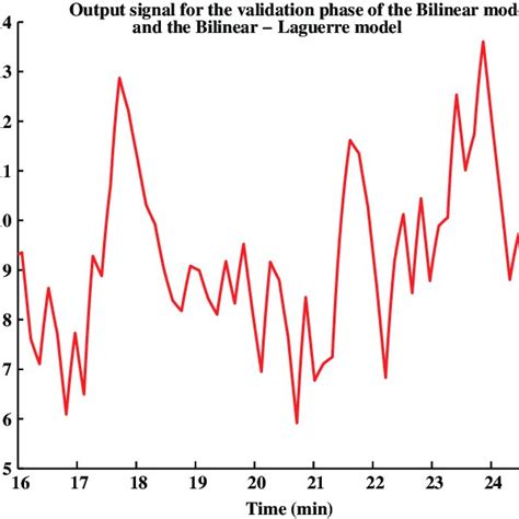 Output Signal For The Identification Phase Of The Bilinear Model Download Scientific Diagram