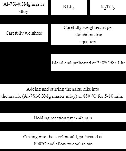 Flow Process Chart Of The In Situ Process Used For Synthesizing