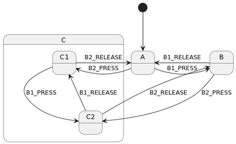 Deferringsaving Stateevents In Uml Statecharts Software Engineering