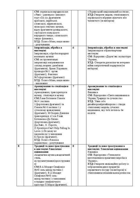 Календарно тематичне планування уроків Мистецтво 7 клас інтегрований курс НУШ на 2024 2025